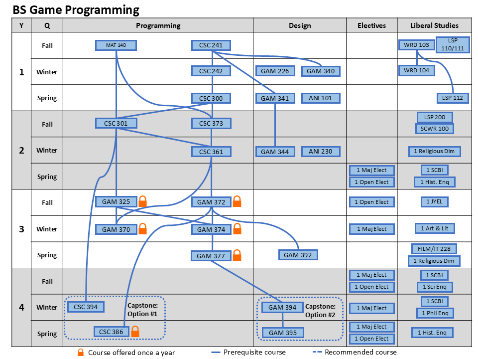 GAM degrees advising charts